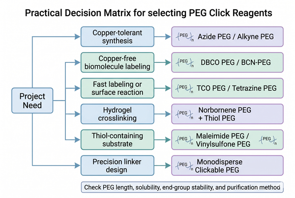 How to Select PEG Reagents for Click Chemistry? - BOC Sciences